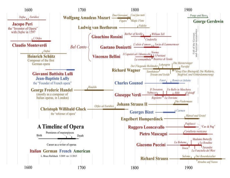 Composer timeline – RiderwoodLife.com